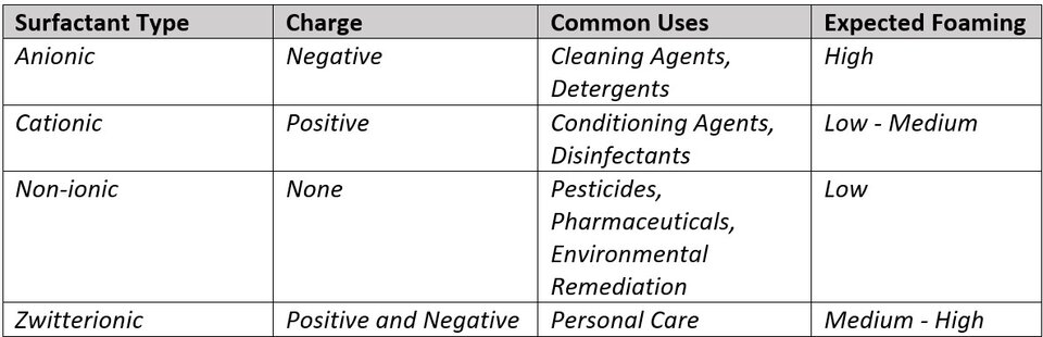 surfactant examples